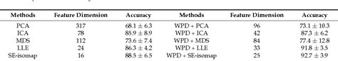 Table 1 From Adaptive Feature Extraction Of Motor Imagery Eeg With Optimal Wavelet Packets And