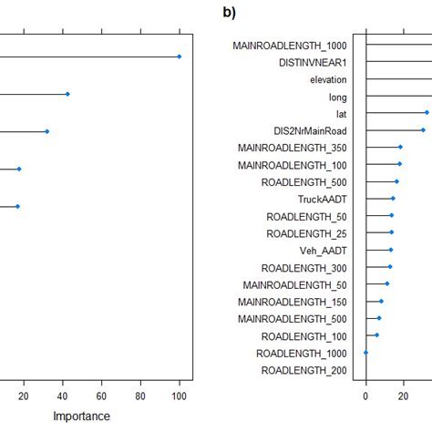 Scaled Variable Importance Plot For The Final Rf Model For A O3 Download Scientific