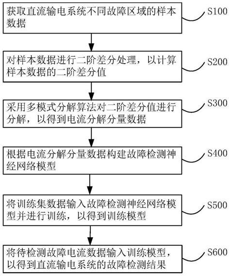 多端混合直流输电系统故障检测方法及装置与流程