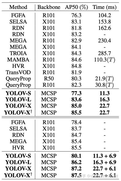 Yolov：视频中目标实时检测依然很棒（附源代码下载） 知乎