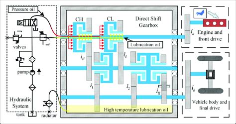 Schematic Diagram Of The Dsg Vehicle Dsg Direct Shift Gearbox