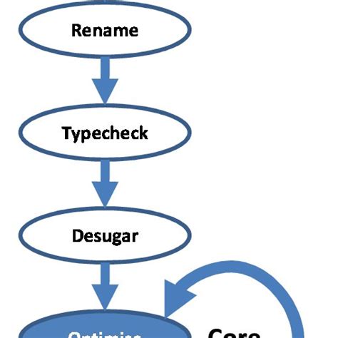 Ghc Compilation Pipeline Download Scientific Diagram