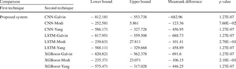 Statistical Results Of Multiple Comparison Test Download Scientific