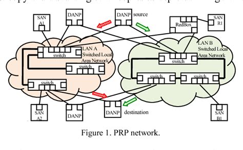Figure 6 From Prp And Hsr Version 1 Iec 62439 3 Ed 2 Improvements And A Prototype