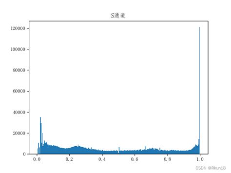 一般颜色直方图 Csdn博客