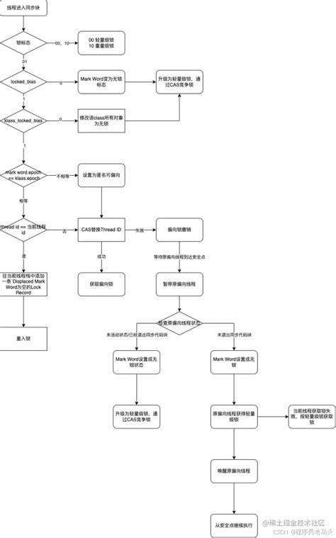 Synchronized 偏向锁 Csdn博客
