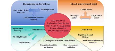 Ead Yolov10 Lightweight Steel Surface Defect Detection Algorithm Research Based On Yolov10