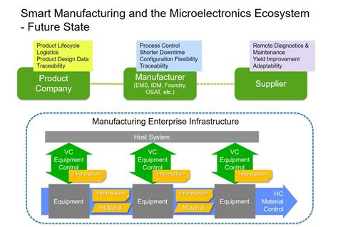 A New Age Of Smart Manufacturing Underway Semiconductor Digest