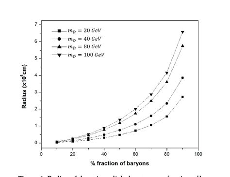Mass Of The Primordial Planet Versus Fraction Of Baryons Download