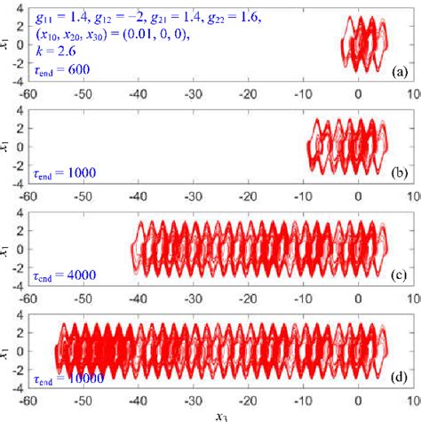 figure 1 from scroll growth and scroll control attractors in memristive