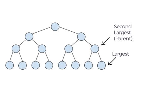 Unveiling The Second Largest Node In A Binary Search Tree By Hemant