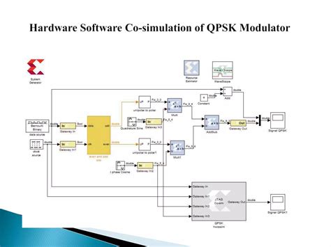design and simulation of modulation schemes used for fpga based