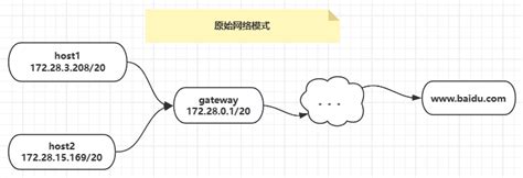 【docker】iptables实现natdocker 防火墙配置iptables Csdn博客