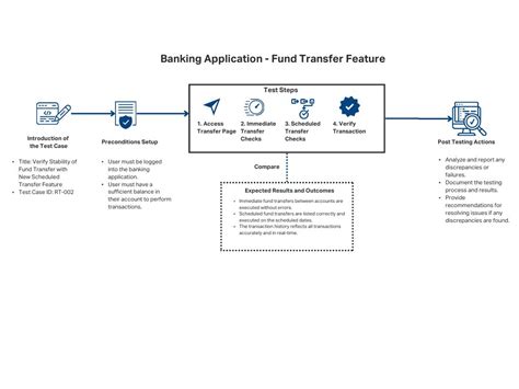 Smoke Testing And Regression Testing Key Differences Explored Testlio