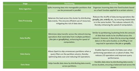 Satya On Linkedin Bigdata Dataengineering Partitioning Bucketing Spark Hive