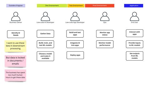 Appian Low Code Ai — Yiann Chen