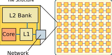 Structure Of A 64 Core Tiled Cmp Download Scientific Diagram