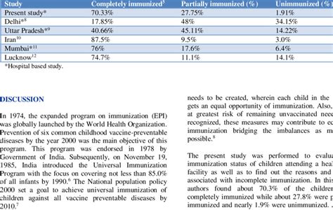 Immunization Status In Similar Studies Download Scientific Diagram