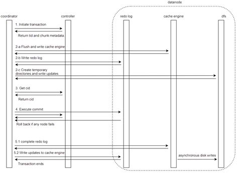Updating Data In A Dfs Table