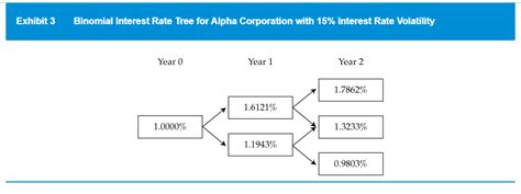 Valuing A Callable Bond Using Binomial Interest Rate Tree Rcfa