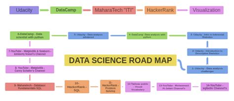 Data Science Road Map Udacity Coggle Diagram