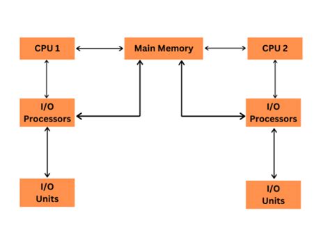 Multiple Processors Scheduling In Operating System