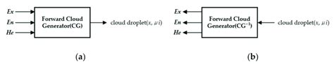The Process Of The Cloud Generator A The Forward Cloud Generator
