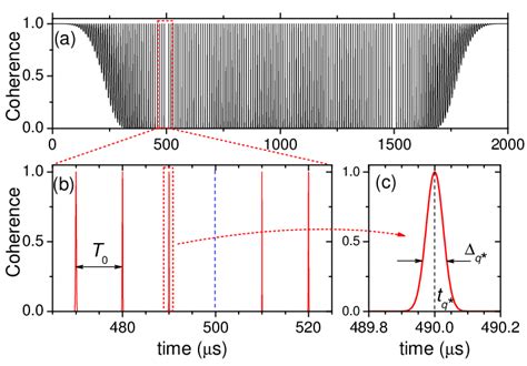 Color Online A The Time Comb Structure Of Qubit Coherence Under Download Scientific Diagram