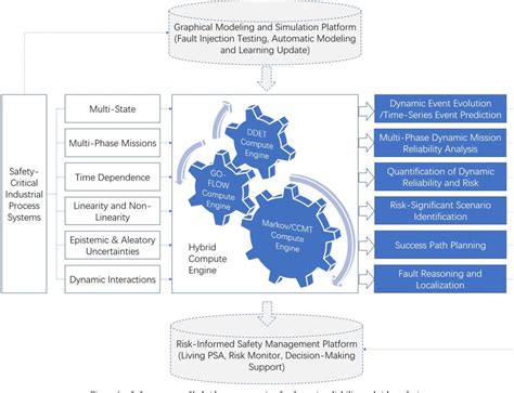 Figure 1 From A Hybrid Compute Engine Implemented For Dynamic Reliability And Risk Analysis