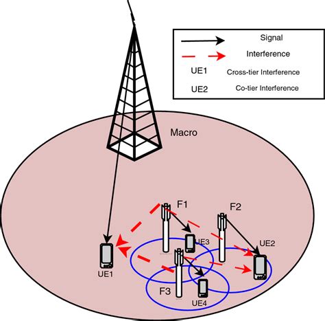 Co Tier And Cross Tier Interference In Lte Small Cell Network