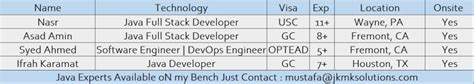 Mohd Mustafa On Linkedin Hotlists Javadeveloperjobs Javadeveloper
