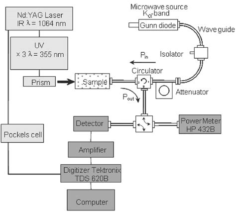 Schematic Representation Of The Time Resolved Microwave Conductivity Download Scientific