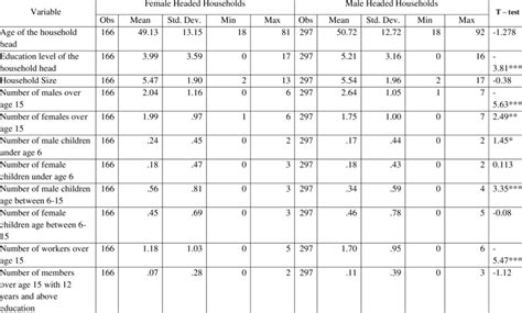 Descriptive Statistics Of Selected Variables Download Table