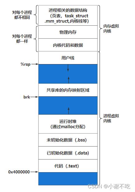 Linux内存管理 1：虚拟内存简述虚拟内存技术的原理和作用 Csdn博客