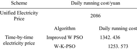 Daily Operating Costs Comparison Download Scientific Diagram