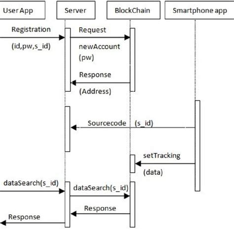 Smartphone Authentication And Data Transmission Sequence Diagram