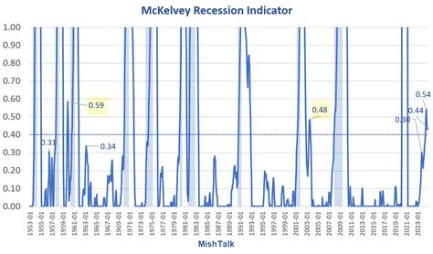 Two Recession Indicators What Do They Say Now Mishtalk