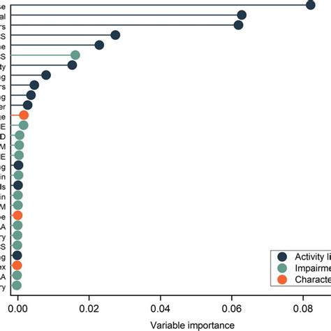 Variable Importance Of Baseline Variables In The Cluster Analysis The