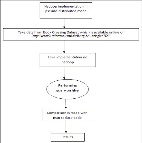 Flowchart Of Hive D Bx Book Ratings It Contains The Information Of Download Scientific Diagram