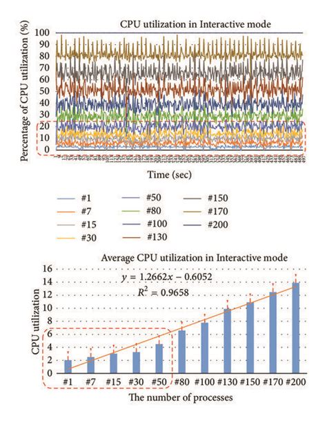 CPU Utilization In Interactive Mode Download Scientific Diagram