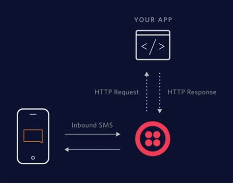 How To Incorporate Text Messaging Into Your Rails App By Charlie Spencer Medium