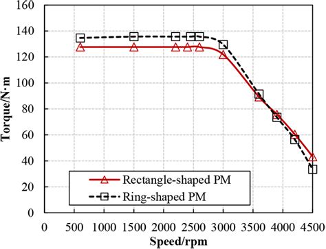 Output Torque Versus Different Speeds Download Scientific Diagram