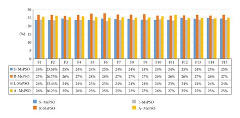 Comparison Of The Computational Time With The Fifteen Benchmark