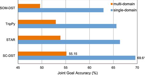 Joint Goal Accuracy About Multi Domain And Ingle Domain On The Test Set Download Scientific