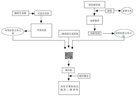 multiple anti fake method based on two dimensional bar code eureka