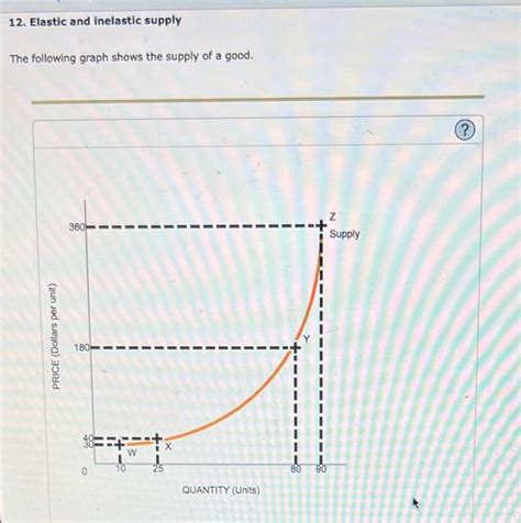 Solved 12 Elastic And Inelastic Supply The Following Graph