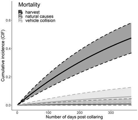 Cumulative Incidence Function For Cause Specific Mortalities Harvest