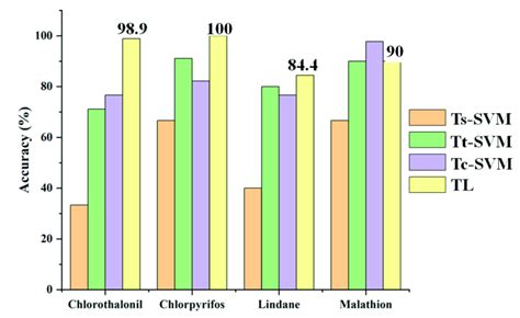 Accuracy Comparison Of The Different Methods Ts SVM And Tt SVM Download Scientific Diagram