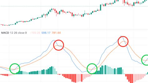 The Power Of Moving Average Convergence Divergence Macd In Trading Arrow Algo