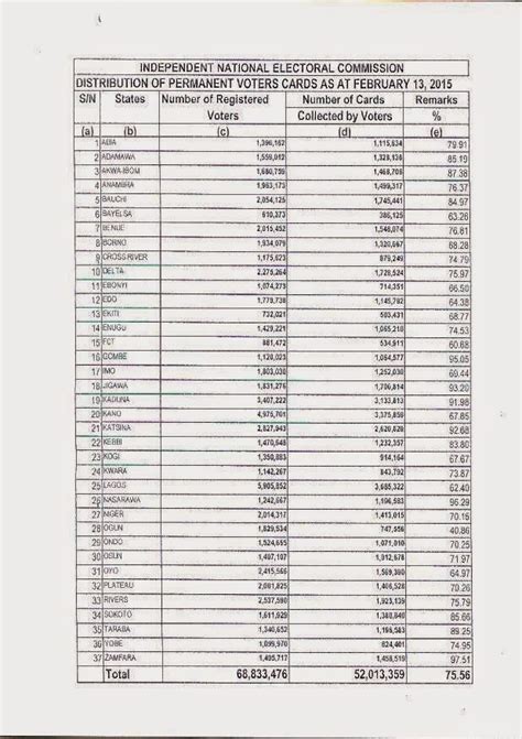 Chris Nigerian Celebrity And Breaking News Story Blog Inec List Of